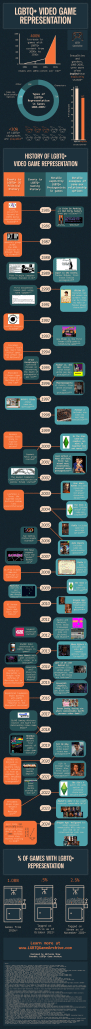 LGBTQ+ Video Game Representation Infographic – LGBTQ Video Game Archive