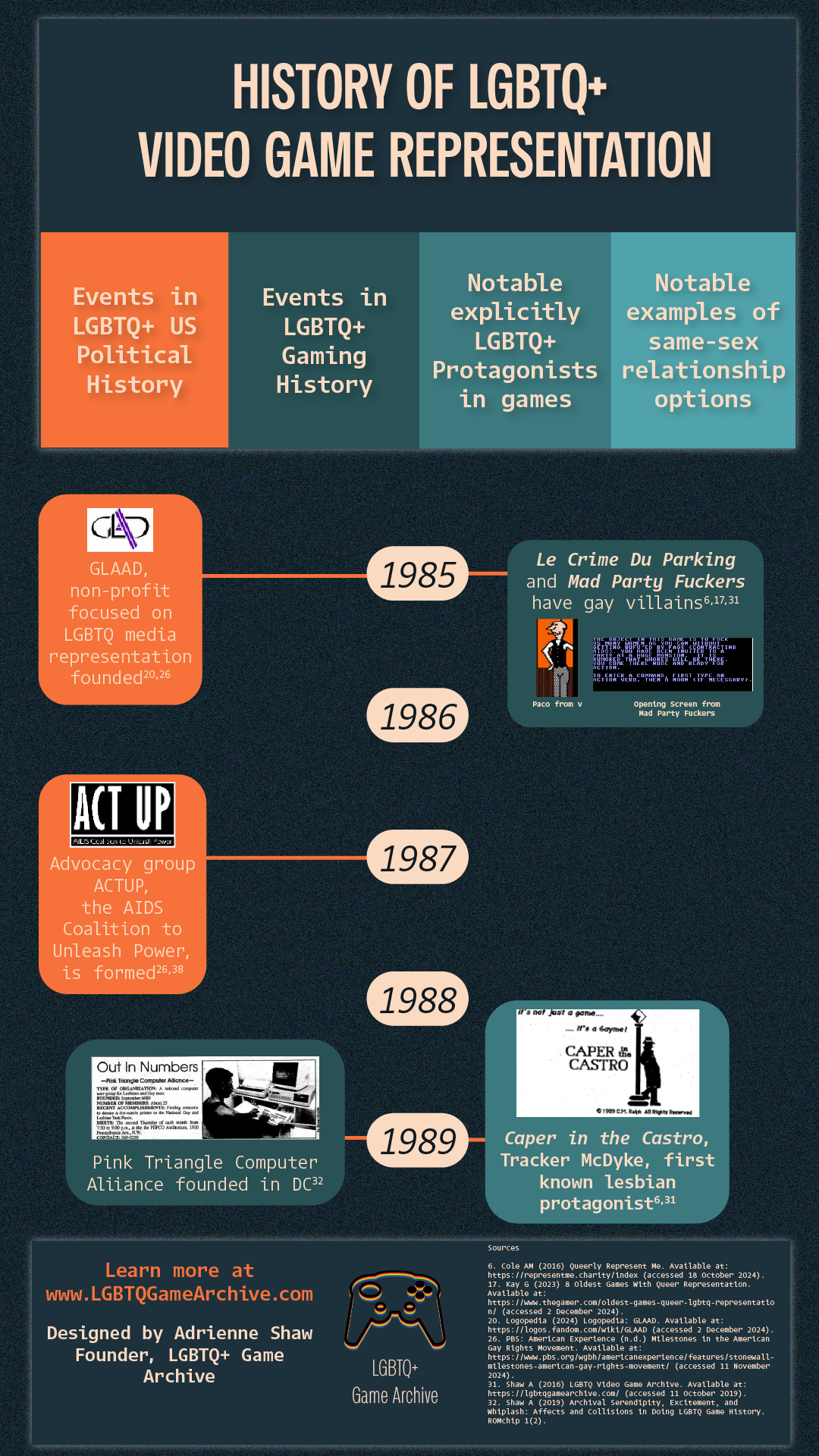 LGBTQ+ Video Game Representation Infographic – LGBTQ Video Game Archive