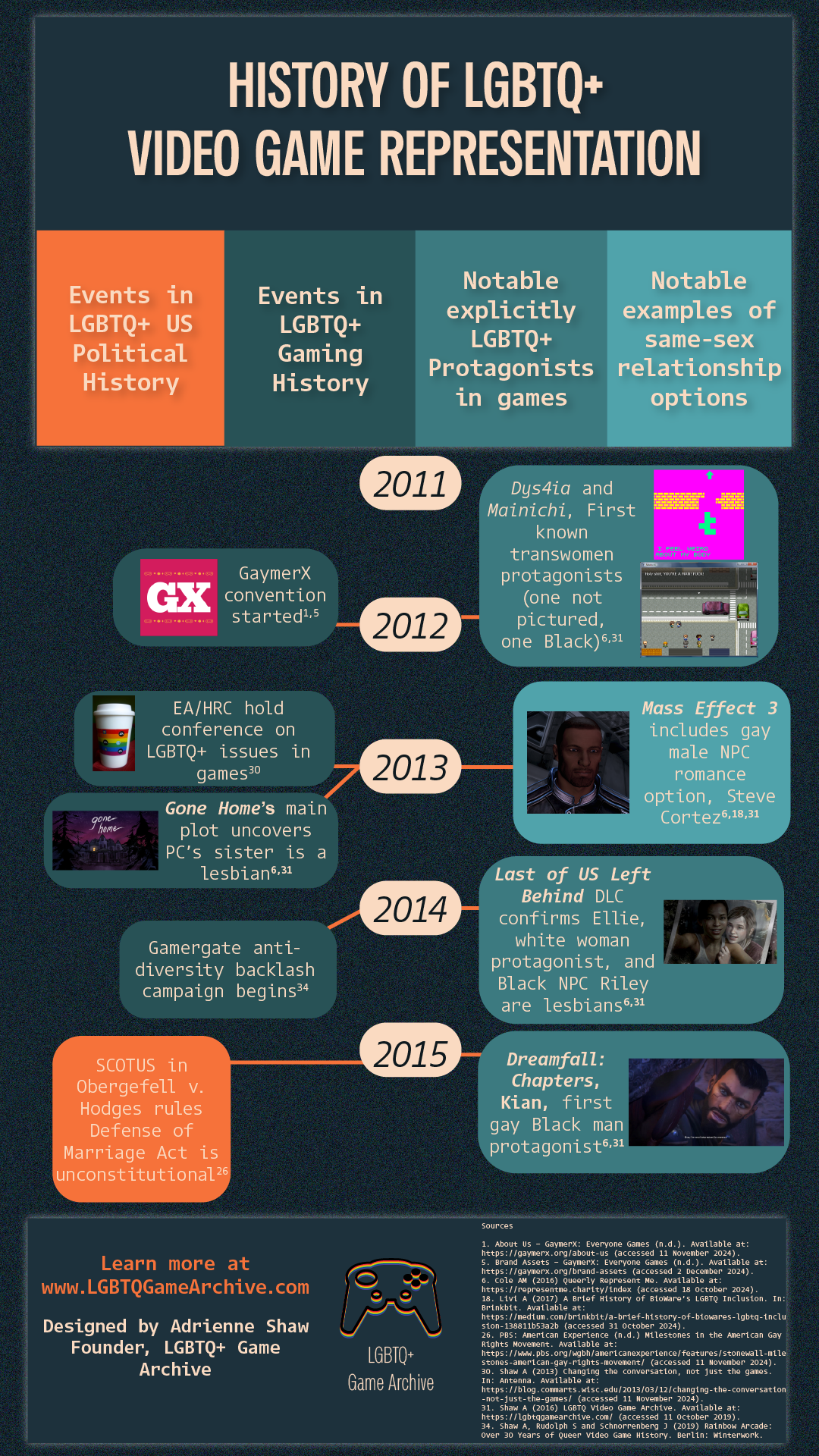 LGBTQ+ Video Game Representation Infographic – LGBTQ Video Game Archive