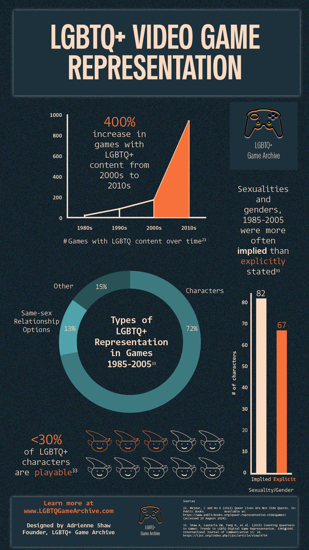 LGBTQ+ Video Game Representation Infographic – LGBTQ Video Game Archive